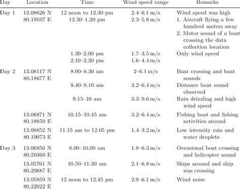Details Of Ambient Noise Data Collected At Various Locations