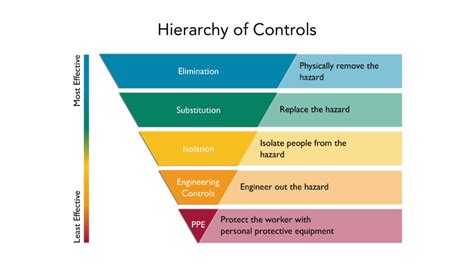 Applying The Hierarchy Of Controls To Different Types Of Risks Smg