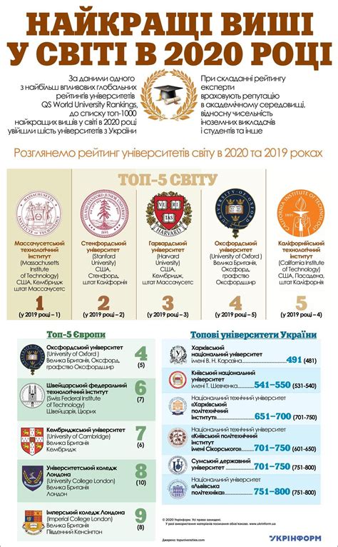 Шість університетів з України ввійшли до списку найкращих вишів у світі
