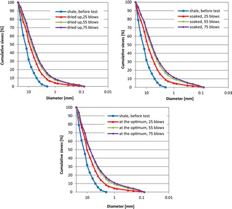 Particle Size Distribution Curves Before And After Proctor Test Of Download Scientific Diagram