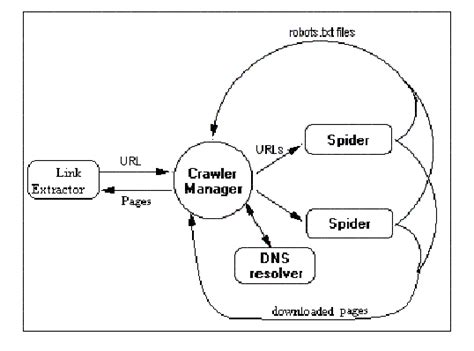 Web Crawler Architecture Download Scientific Diagram