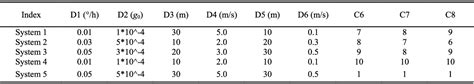 Table 1 From An Ow Fce Model Based On Mde Algorithm For Evaluating Integrated Navigation System