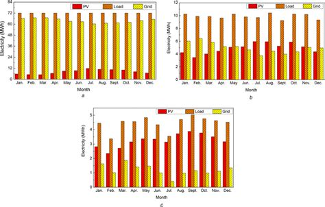 Monthly Mean Operation Statuses In Three Scenarios A In Data Centre Download Scientific