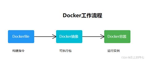 云计算中的容器技术（如docker）是什么？云计算 容器 Csdn博客