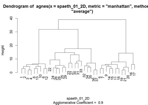 Graph Based Or Hierarchical Clustering Machine Learning In Asset Pricing