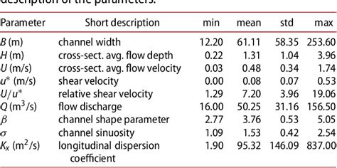 Table 1 From Estimation Of Natural Streams Longitudinal Dispersion Coefficient Using Hybrid