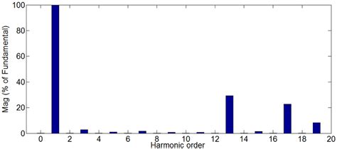 Simulation Waveforms When Using The First Switching Angles A The Np Download Scientific