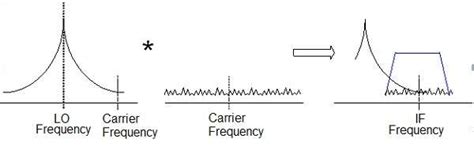 Phase Noise And The Y Factor Noise Figure EDN