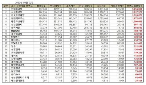 조선 상장기업 브랜드 9월 빅데이터 분석결과1위 현대중공업 2위 삼성중공업 3위 한국조선해양