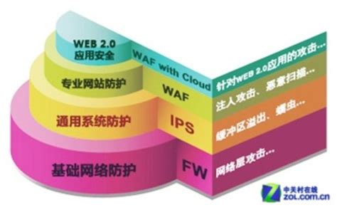 绿盟Web应用防火墙 广州行业方案 中关村在线