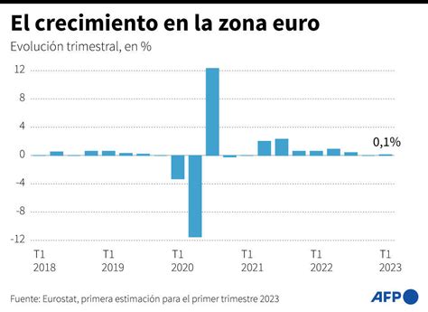 El Pib De La Eurozona Crece Un Ligero 0 1 En El Primer Trimestre Del Año