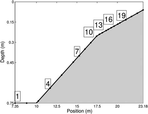 Bathymetry Profile Of The Experiment Representative Sensors Are Download Scientific Diagram