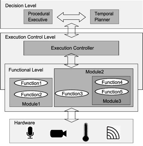 Generic Architecture For Robots Download Scientific Diagram