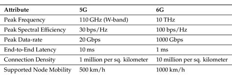 Table 1 From Drones In B5g6g Networks As Flying Base Stations