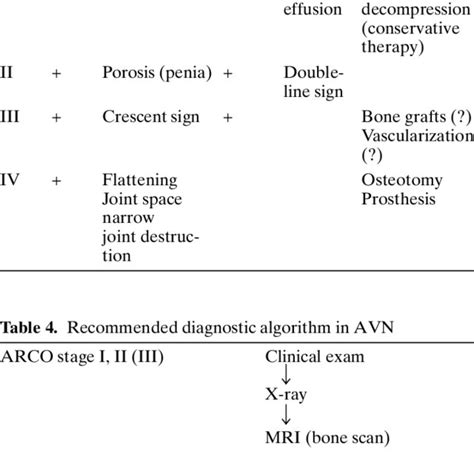 Arco Staging Of Avn And Possible Treatment Recom Mendations Download