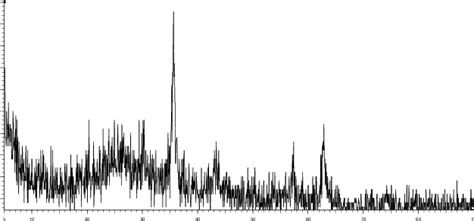 Xrd Pattern Of Magnetic Activated Carbon Download Scientific Diagram