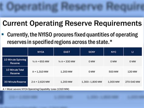 Nyiso Exploring Dynamic Reserves Rto Insider