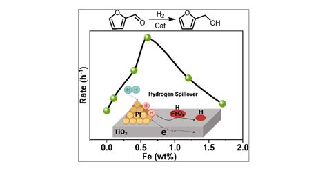 Pt Fe Tio2 Catalyzed Selective Carbonyl Hydrogenation Fe Promoted Hydrogen Spillover Acs