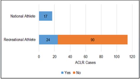The Frequency Of Aclr Cases That Receive Pre Operative Physiotherapy
