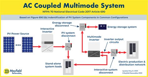 Pv Disconnect Placement Per Nec 2017 690 1 — Mayfield Renewables