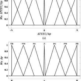 Fuzzy Membership Functions A Membership Functions For Input Variable