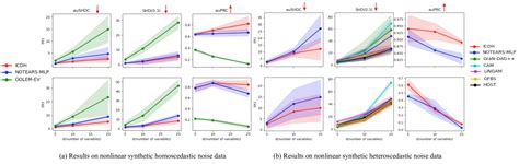 Effective Causal Discovery Under Identifiable Heteroscedastic Noise Model