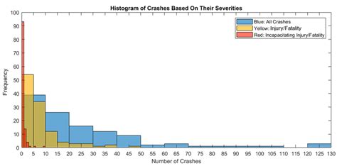 Combined Histograms Of Signalized Rcut Crashes With Different