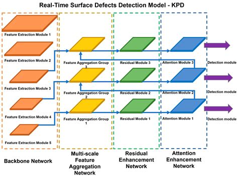 Real Time Defect Detection Model In Industrial Environment Based On Lightweight Deep Learning Real Time Defect Detection Model In Industrial Environment Based On Lightweight Deep Learning