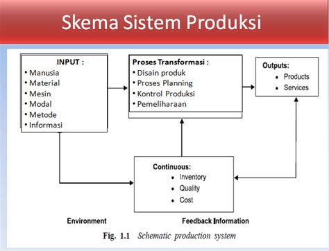Diagram Proses Produksi Materi Pendidikan