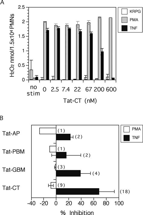 Effect Of Pyk2 Domains On The Respiratory Burst Of Adherent
