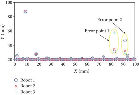 The Running Trajectory Of The Three Robots Download Scientific Diagram