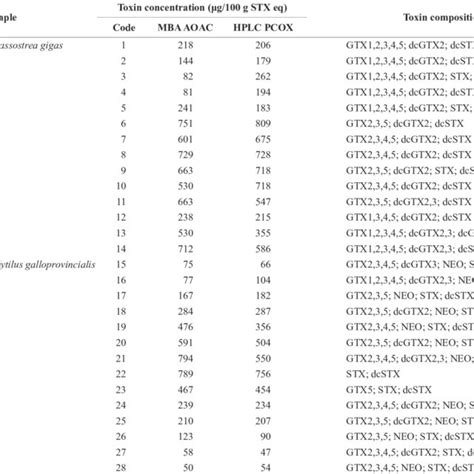 Sample Information And Toxin Profile Download Table