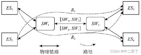 tsn中流的路由与调度的研究 a simple and efficient time sensitive networking t csdn博客