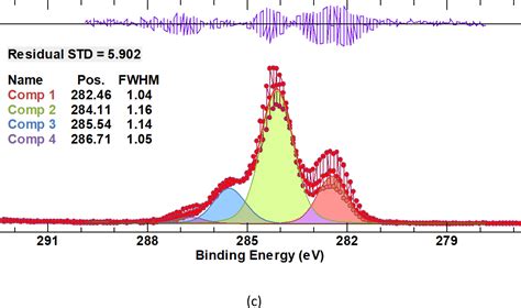 Figure 2 From Combining Pca And Nonlinear Fitting Of Peak Models To Re Evalute Cellulose C 1s