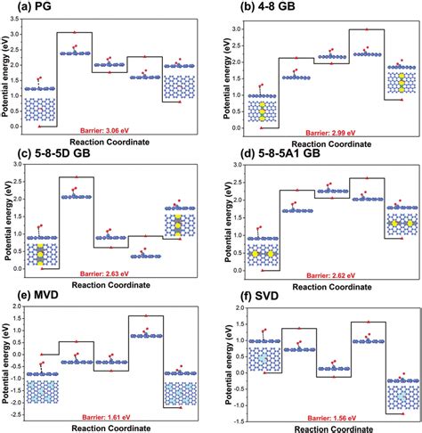 Reaction Energy Profiles For Oxygen Molecule Adsorption And