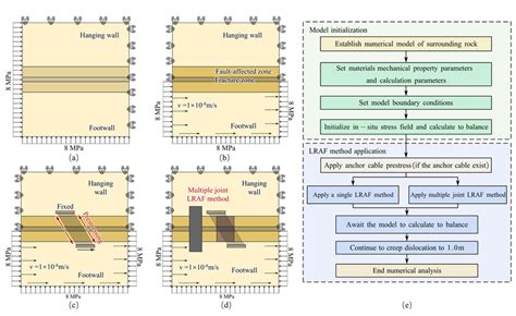 Numerical Simulation Steps Of Local Anti Fault Measures A
