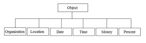 2 Semantic Classes Used By Soon Et Al Download Scientific Diagram