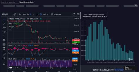 React Stockcharts Examples CodeSandbox
