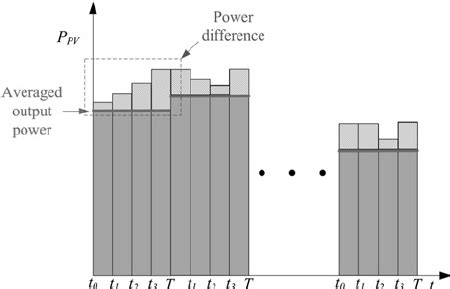 Power Difference Between Input Power From PV Module And Averaged Output Download Scientific
