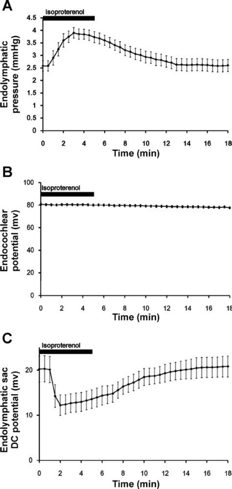 A Response Of Hydrostatic Pressure Of Cochlear Endolymph To