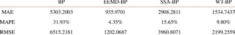 Accuracy of BP prediction models with different decomposition methods 表 Download Scientific