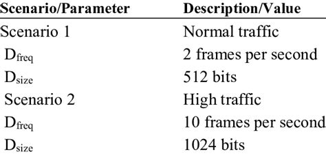 Traffic Parameter Settings Download Table