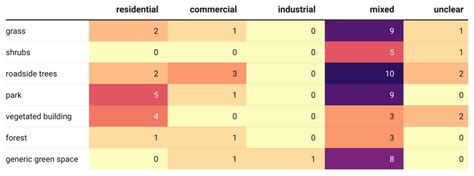 Number Of Publications For Each City Area And Type Of Urban Greening
