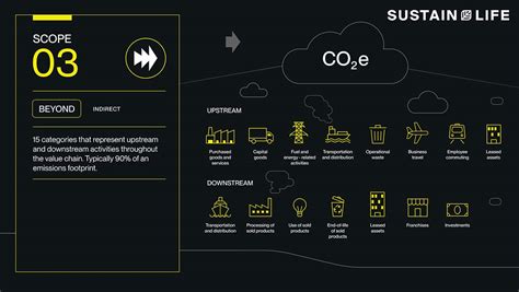 Scope 3 Emissions Examples Take A Deep Dive Sustain Life