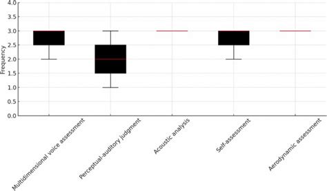 Mapping Procedures Used By Brazilian Speech Language Pathologists In Vocal Assessment And Gender