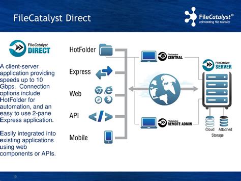 Filecatalyst Partner Spotlight Ppt Download