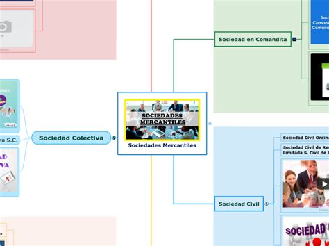 Sociedades Mercantiles Mind Map