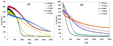 Chronoamperometric Curves Of Bounouara Water In Presence Of Different