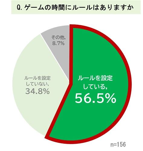 不登校の子どものゲームとのつき合い方から判明 親の子育てスタイルは「消極的子育て」が4割以上 Gamepress Ai ゲームプレス