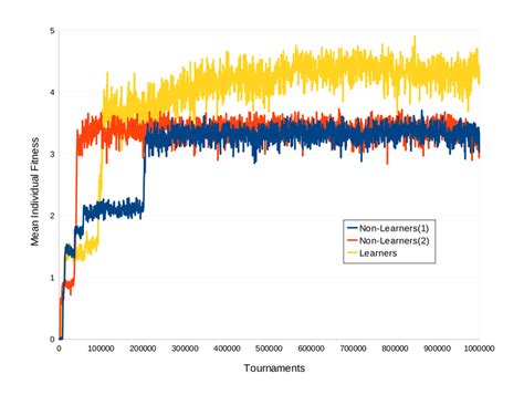 3 Rc Task Mean Tness In The Best Performing Populations Graph